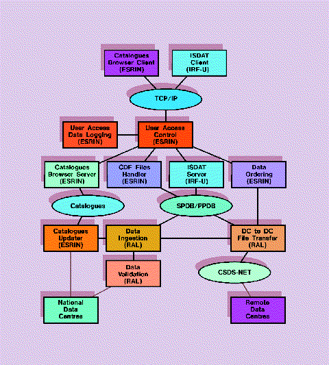 Collection and Dissemination of Cluster Data