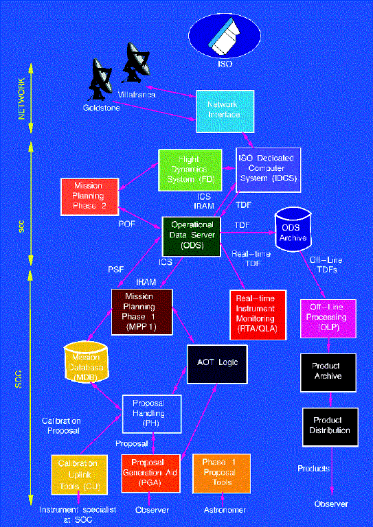 The ISO Ground Segment at Villafranca: Its Integration and End- to-End ...