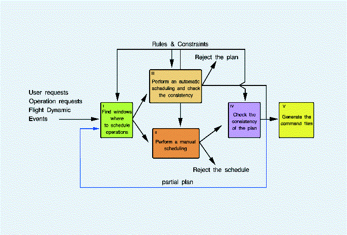 The Cluster Mission Planning Concept
