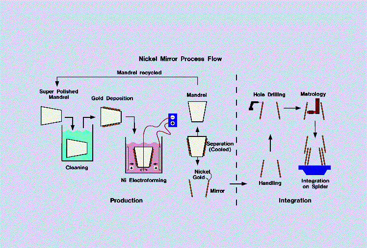 Producing the X-Ray Mirrors for ESA's XMM Spacecraft