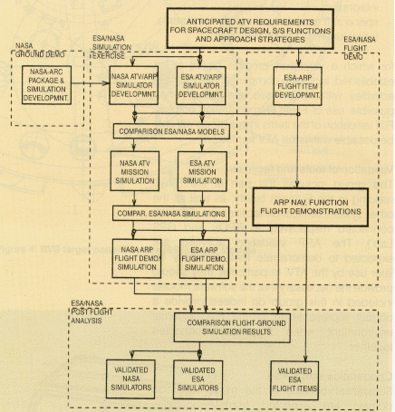 The ATV Rendezvous Pre-development (ARP) Project