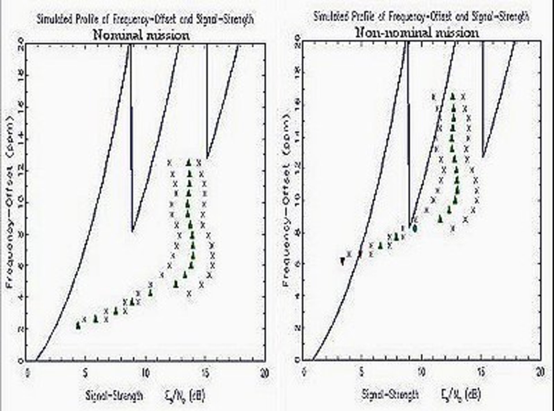 ESA - The graph shows the results from two simulated Huygens mission profiles