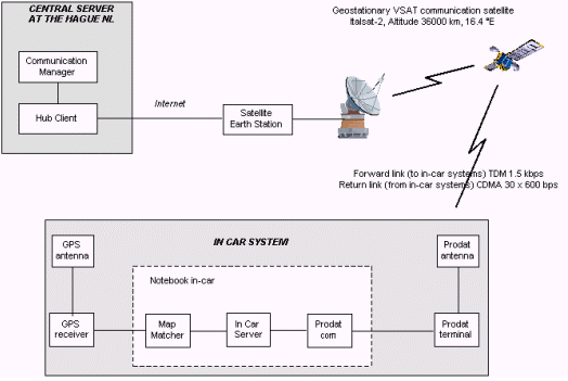 ESA - RTMS system architecture