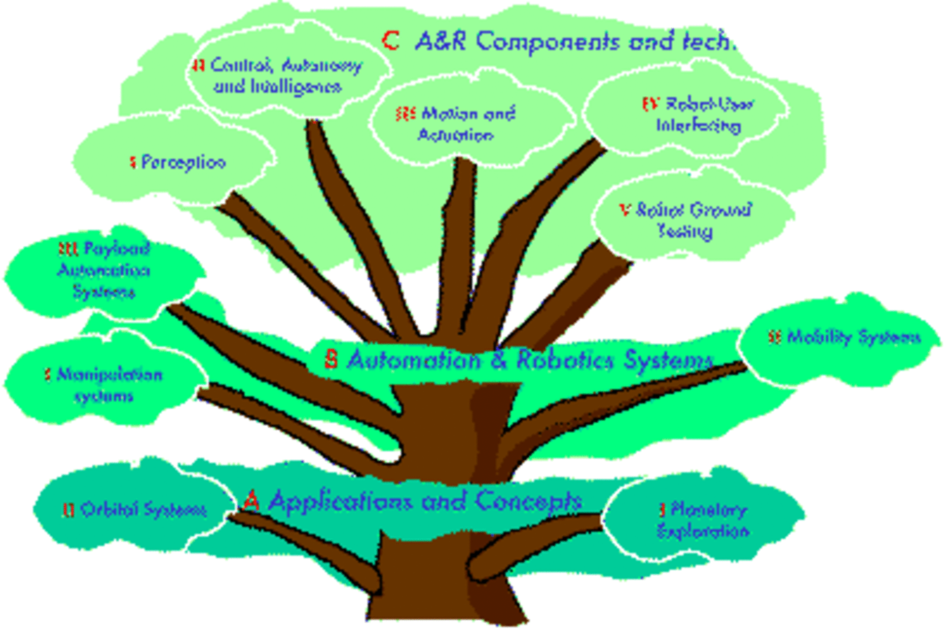 ESA - ESA's Technology Tree for Automation and Robotics ESA - ESA's Technology Tree for Automation and Robotics