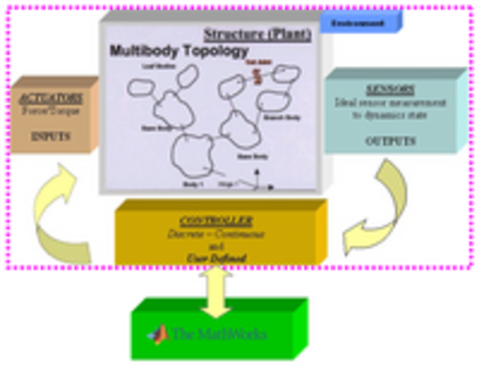 ESA - DCAP (Dynamics and Control Analysis Package)