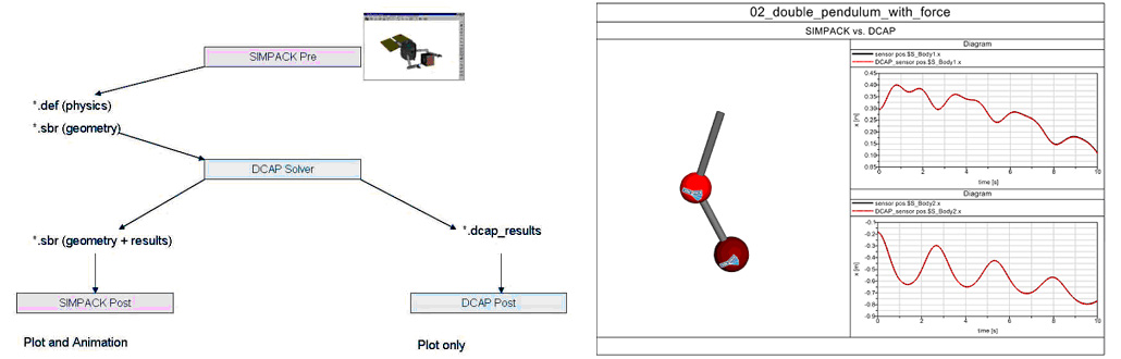 ESA - DCAP -SIMPACK interface