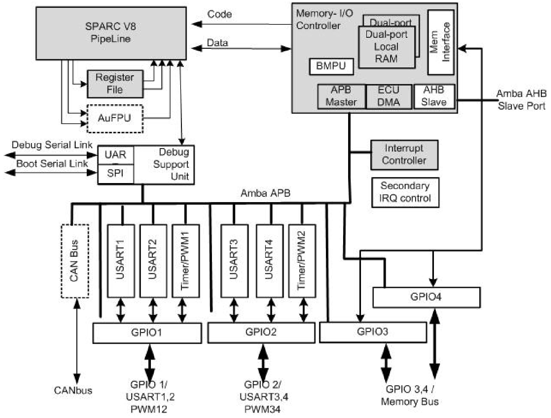 ESA - Block diagram example of Microcontroller for space applications ESA - Block diagram example of Microcontroller for space applications
