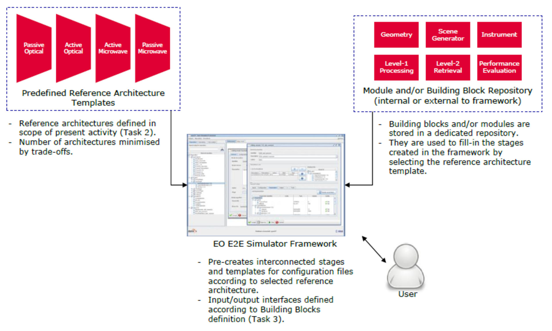 ESA - Proposed solution of the implementation of the E2ES Reference ...