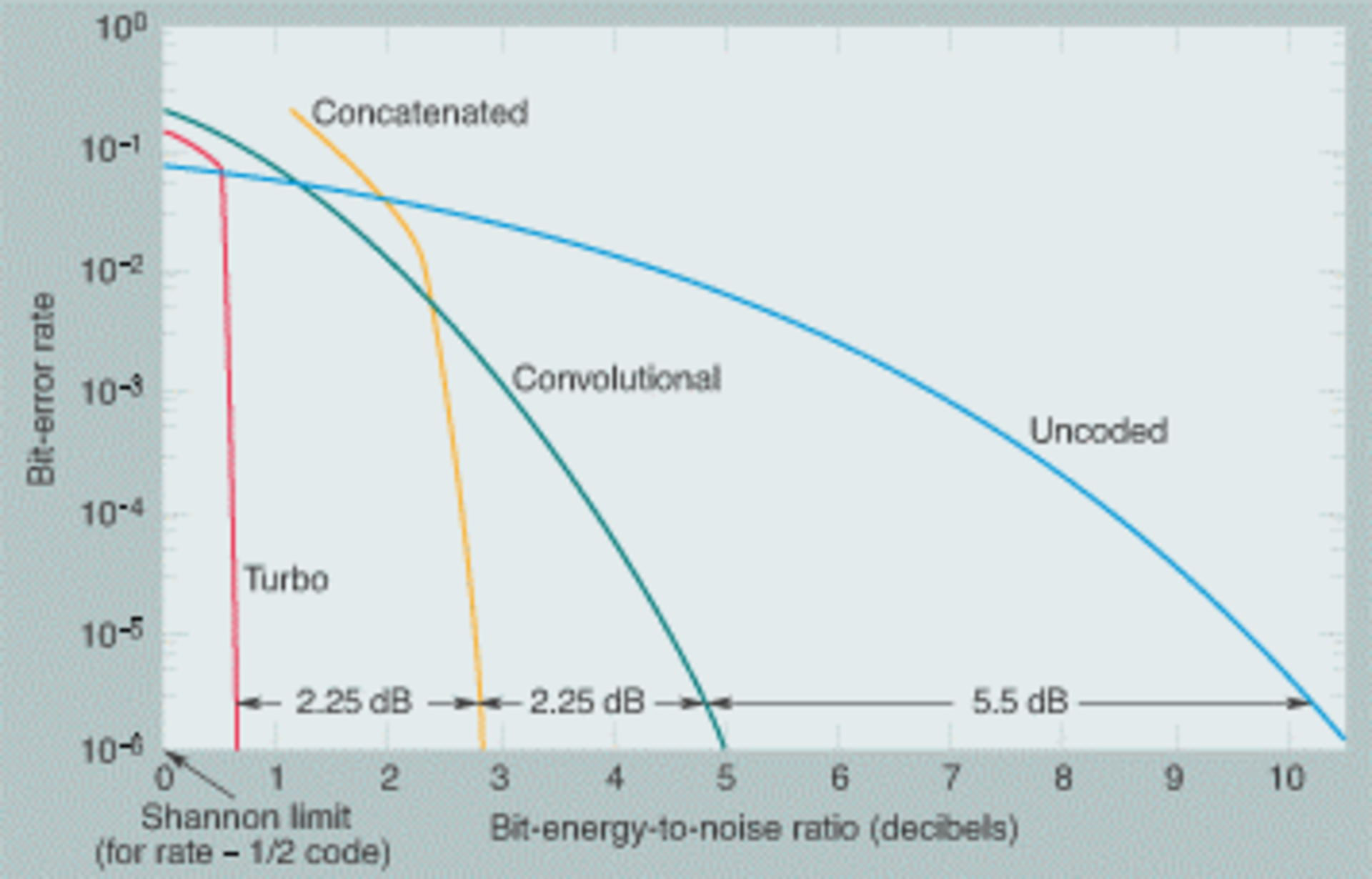 Esa Bit Error Rate Curves Of Some Popular Forward Error Correction Coding Schemes