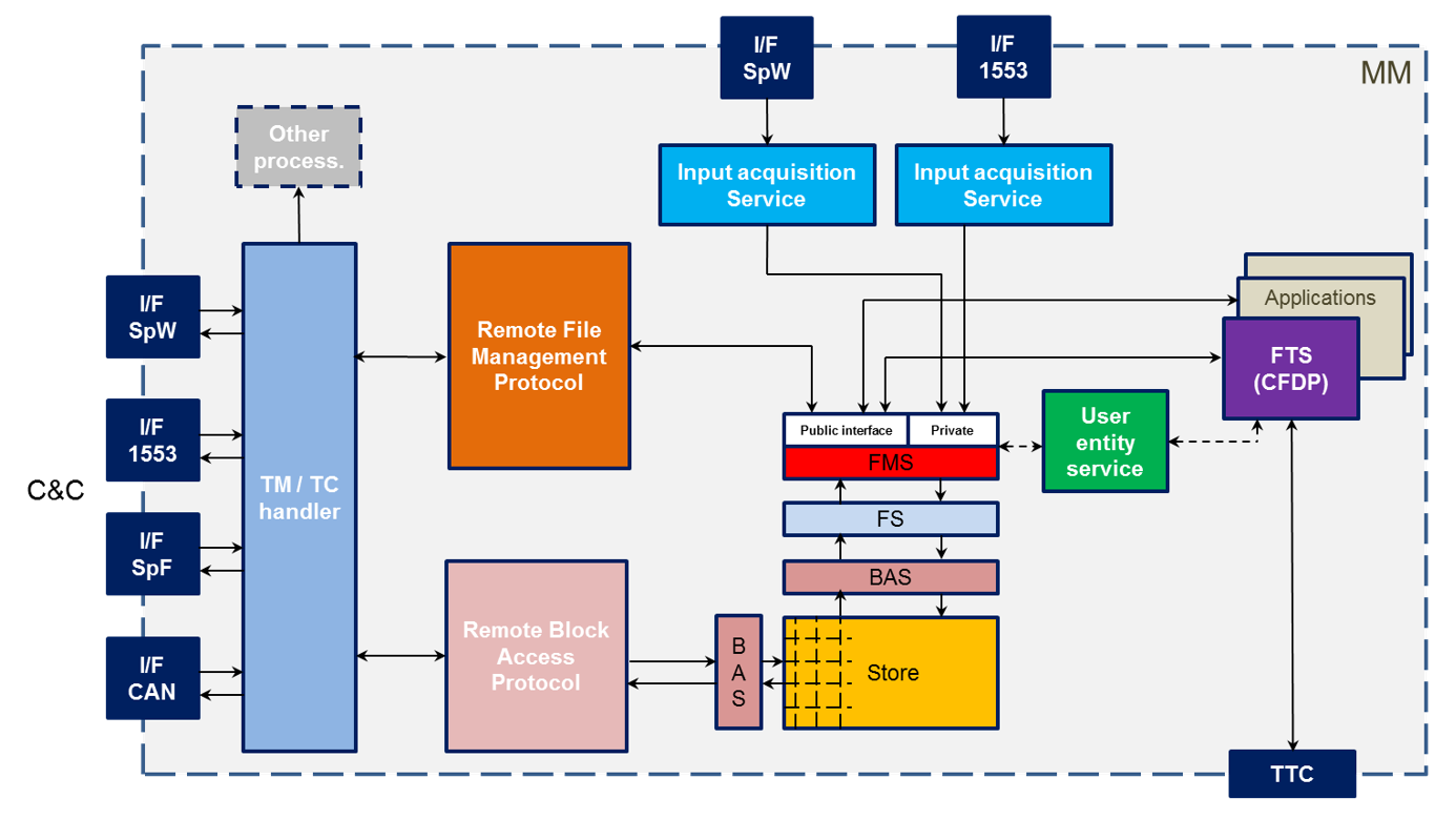 ESA - Functional Design of a data storage unit
