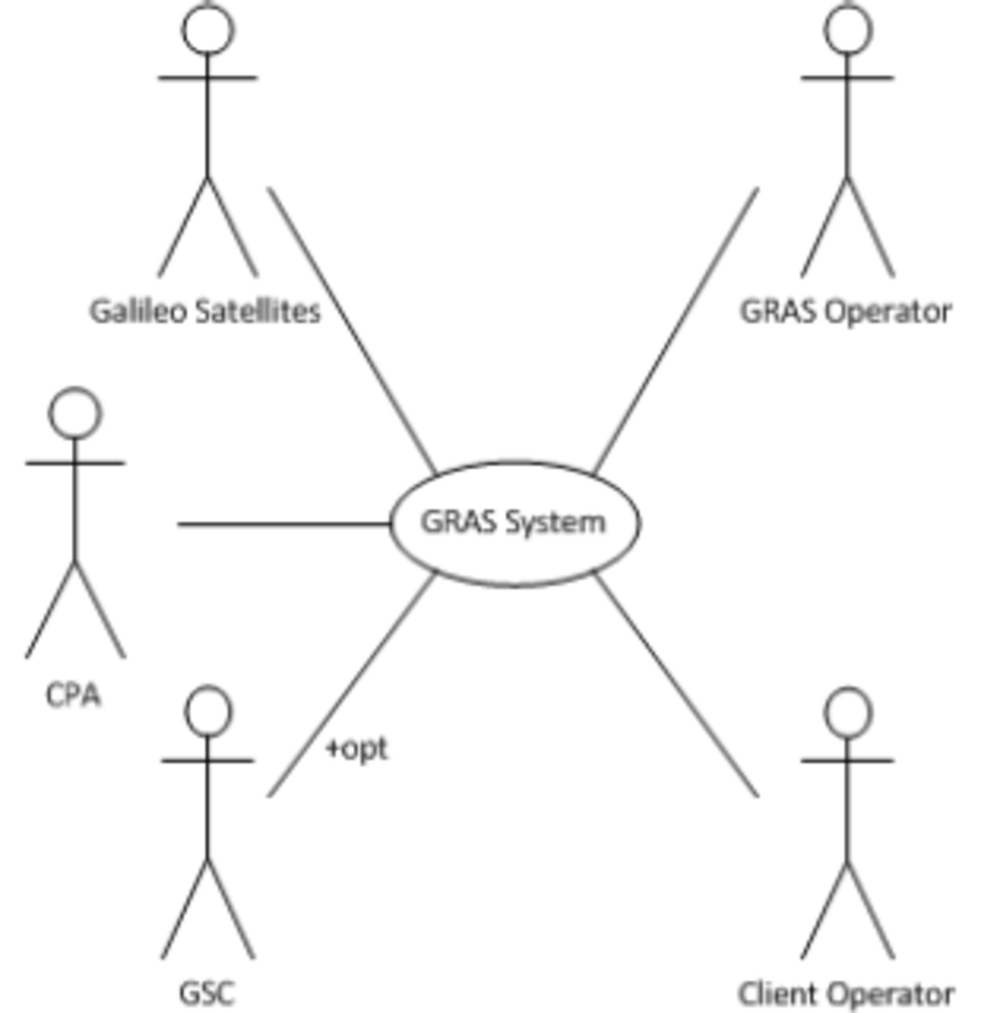 ESA - GRAS System Context Diagram ESA - GRAS System Context Diagram