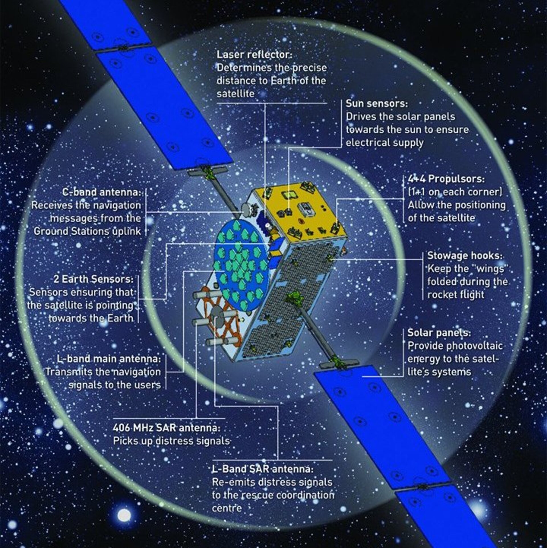 ESA - Satellite anatomy ESA - Satellite anatomy