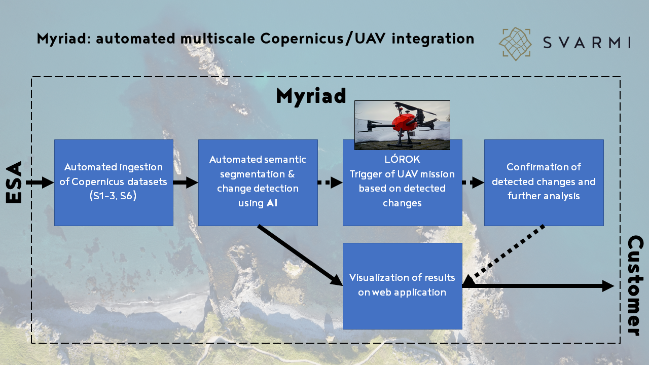 ESA - Myriad solution