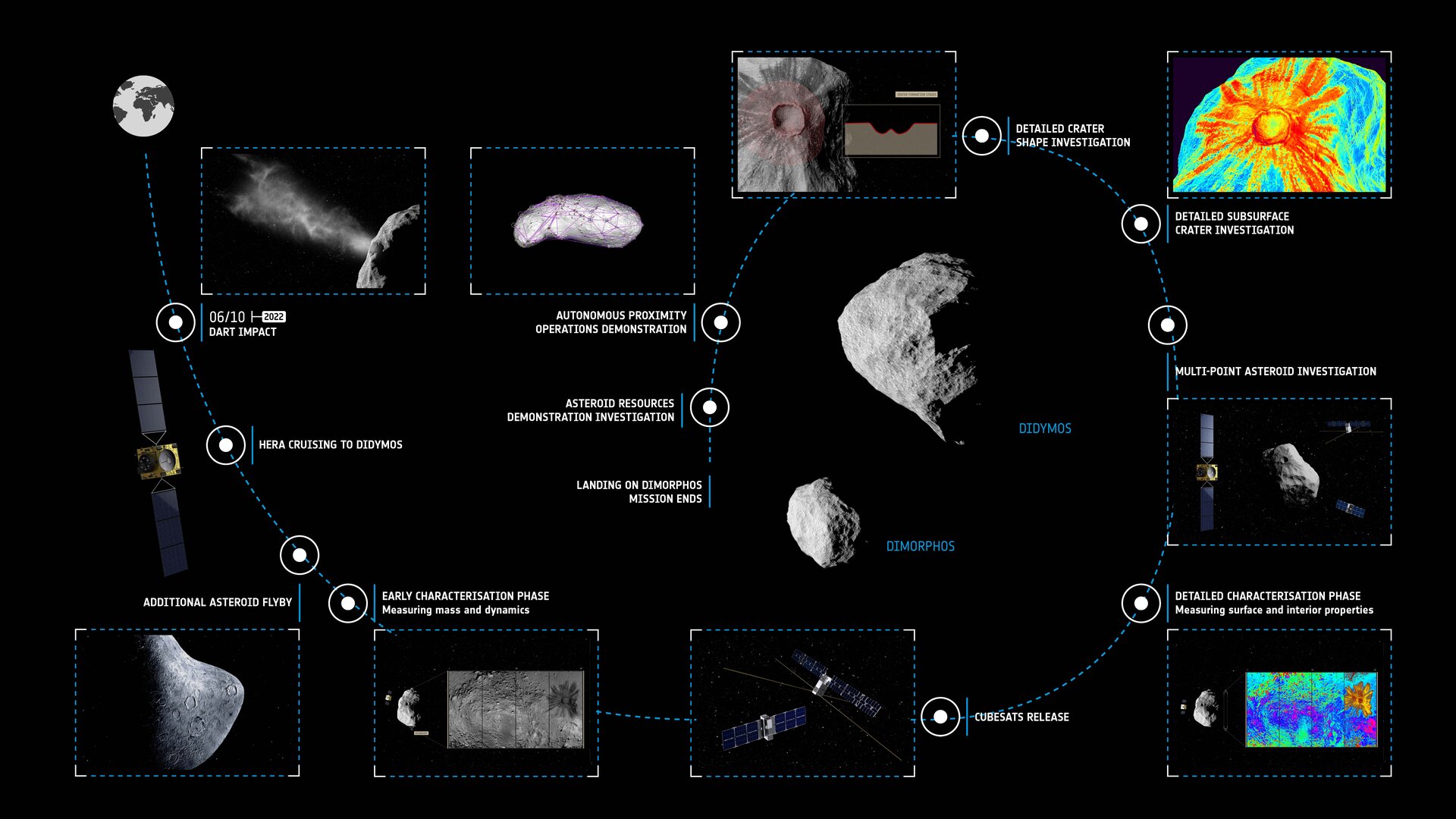 ESA - Hera mission timeline