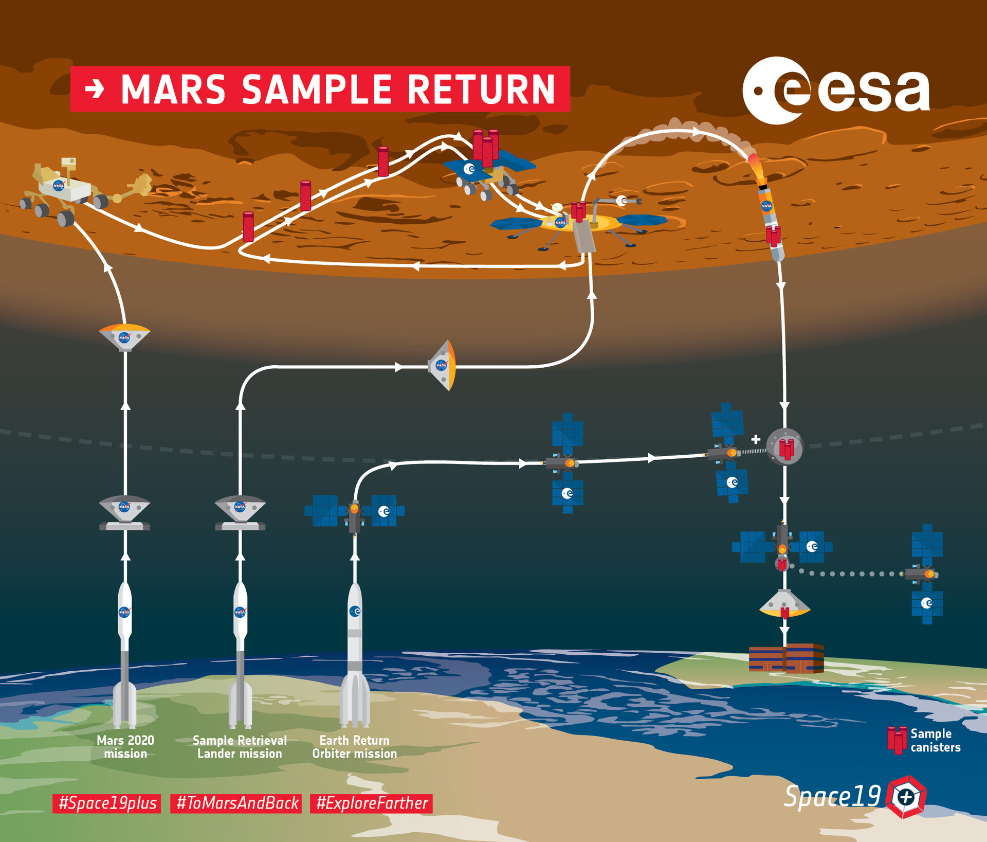 Esa Mars Sample Return