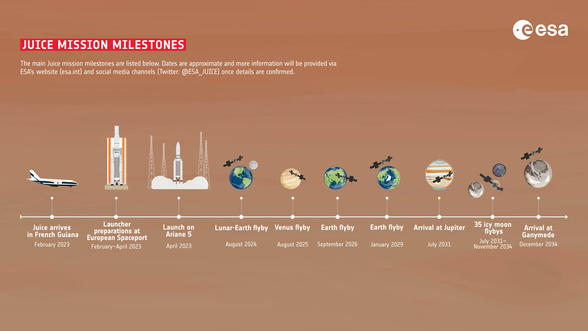ESA - Juice mission milestones ESA - Juice mission milestones