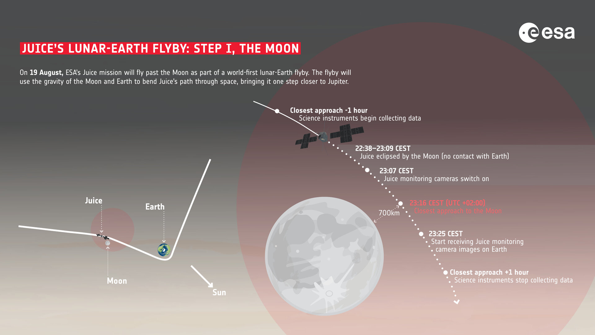 Esa Juices Lunar Earth Flyby Step I The Moon